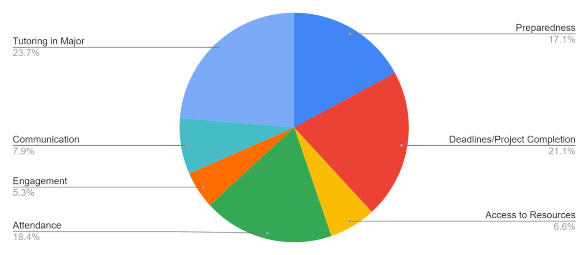 Pennsylvania College of Art & DesignStudent Achievement Data ...